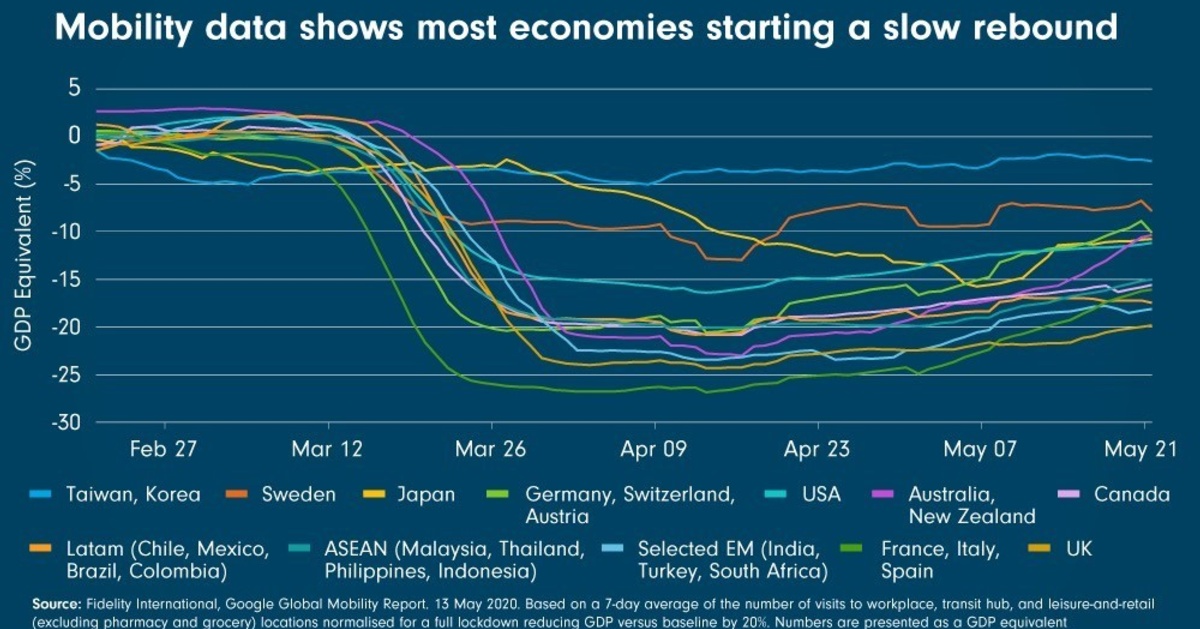Mobility data shows most economies are rebounding slowly | Investment ...
