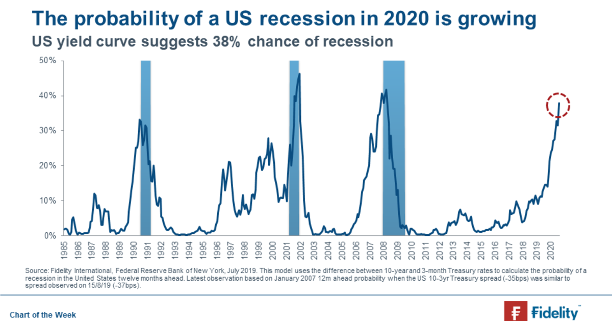 US yield curve concerns | Investment Insights | Fidelity Australia