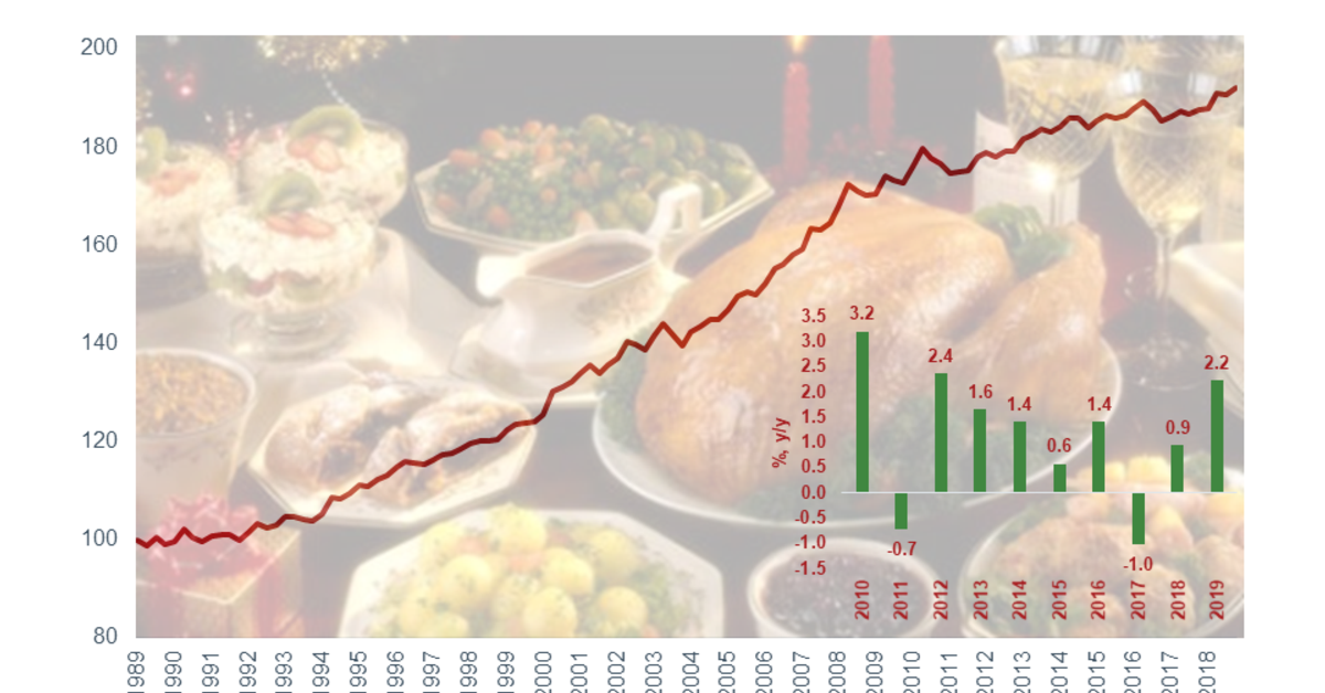 Chart of the week: Christmas Dinner | Investment Insights | Fidelity ...