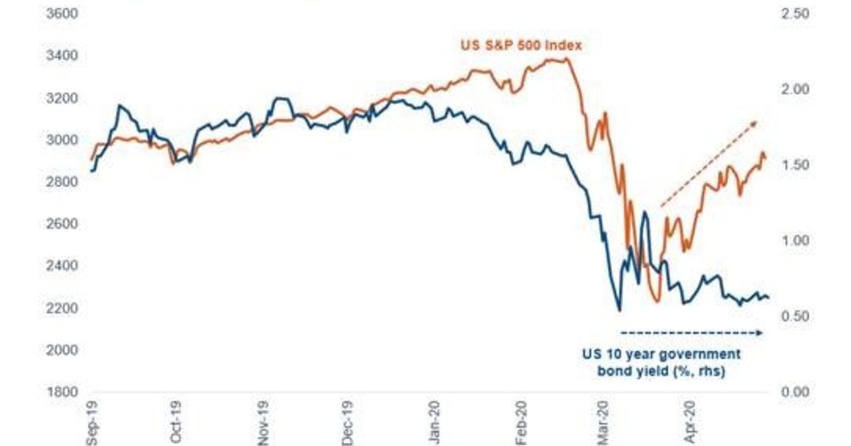 Chart of the week: A surprising rally | Investment Insights | Fidelity ...