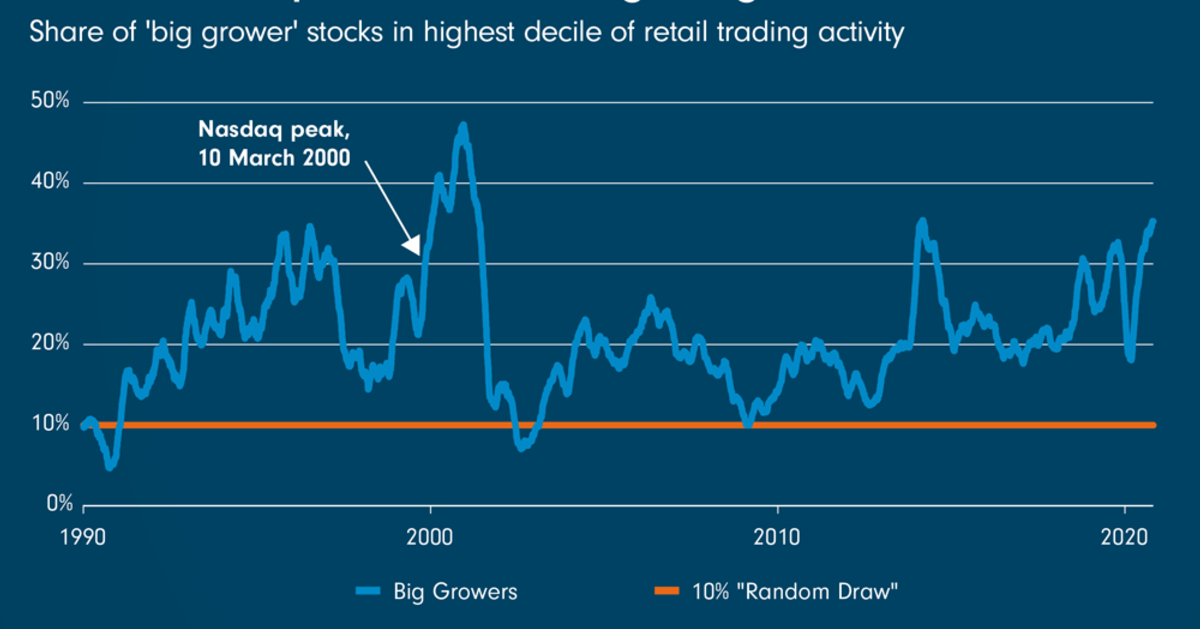 Chart Room: Retail investors pile into the fastest growing stocks ...