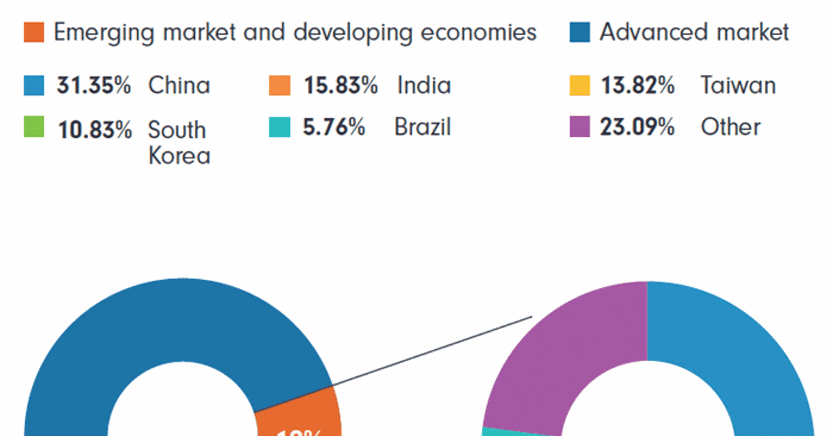 Emerging markets represents just 12% of the MSCI All Country World ...
