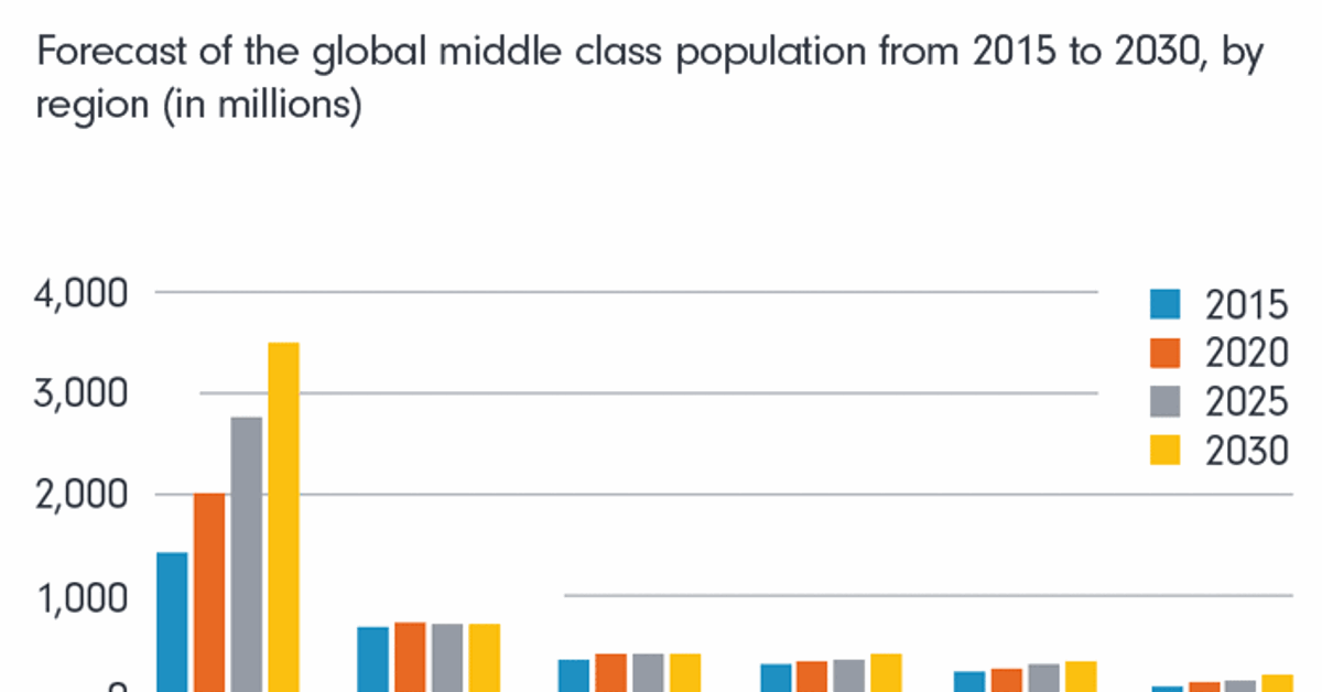 By 2030, the middle-class population in Asia-Pacific is expected to ...