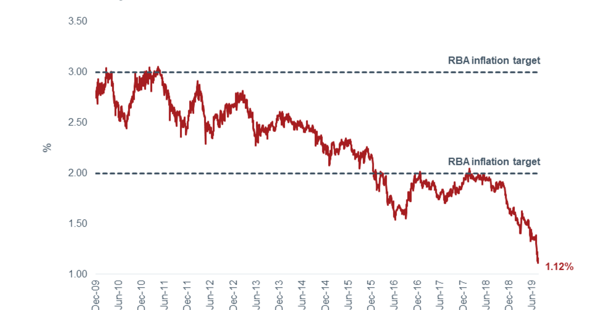 The chart keeping the RBA up at night | Investment Insights | Fidelity ...