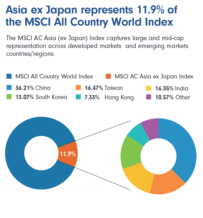 Fidelity Asia Fund | Info & Charts | Fidelity Australia