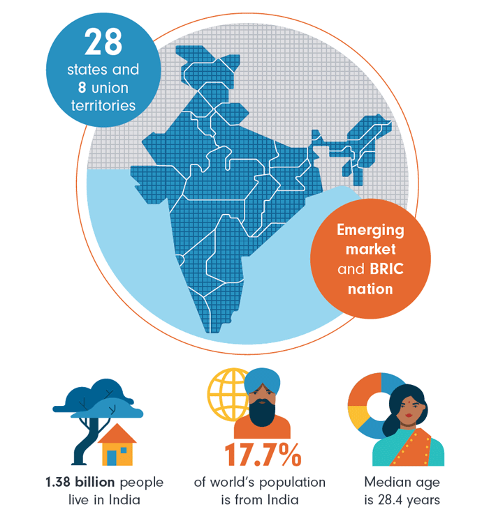 Fidelity India Fund | Info & Charts | Fidelity Australia