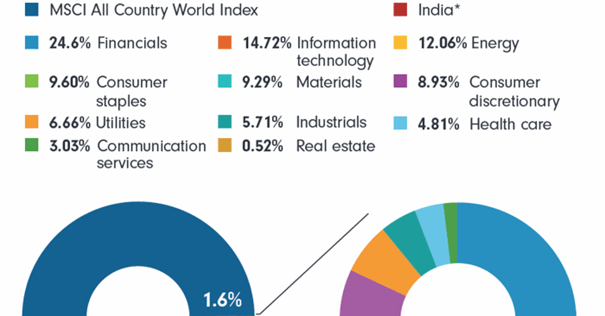 But India represents just 1.1% of the MSCI AlI Country World Index ...