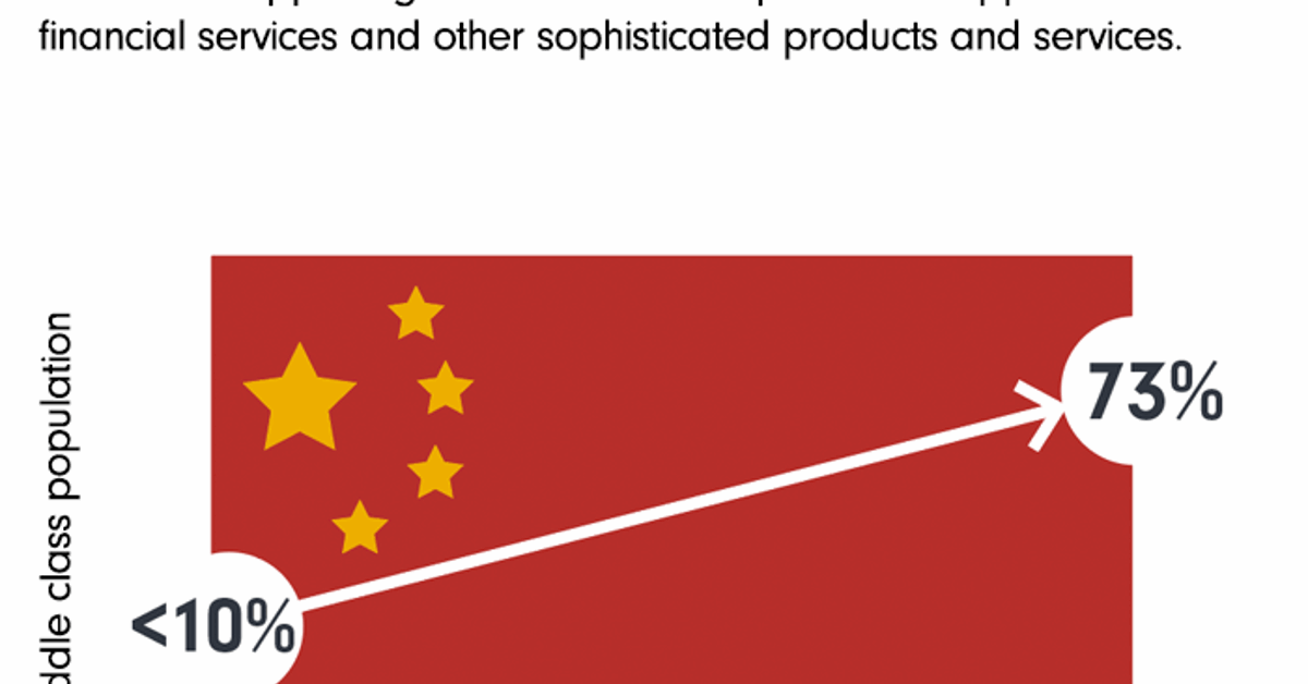 China's growing middle class | Fidelity Australia