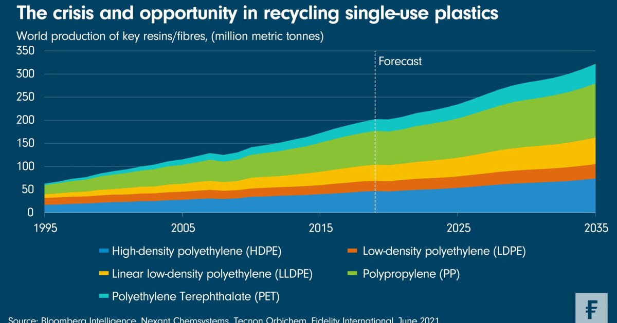 Chart Room: The crisis and opportunity in recycling single-use plastics ...