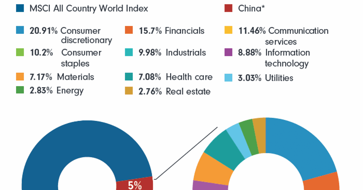 But China represents just 5% of the MSCI All Country World Index ...