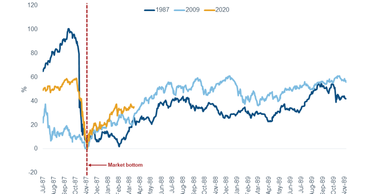 Chart of the week: Equity market recovery | Investment Insights ...